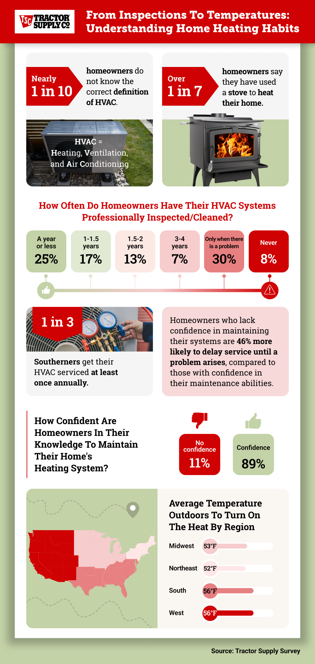 Winter HVAC Guide: Tips to stay warm and save | Tractor Supply ...